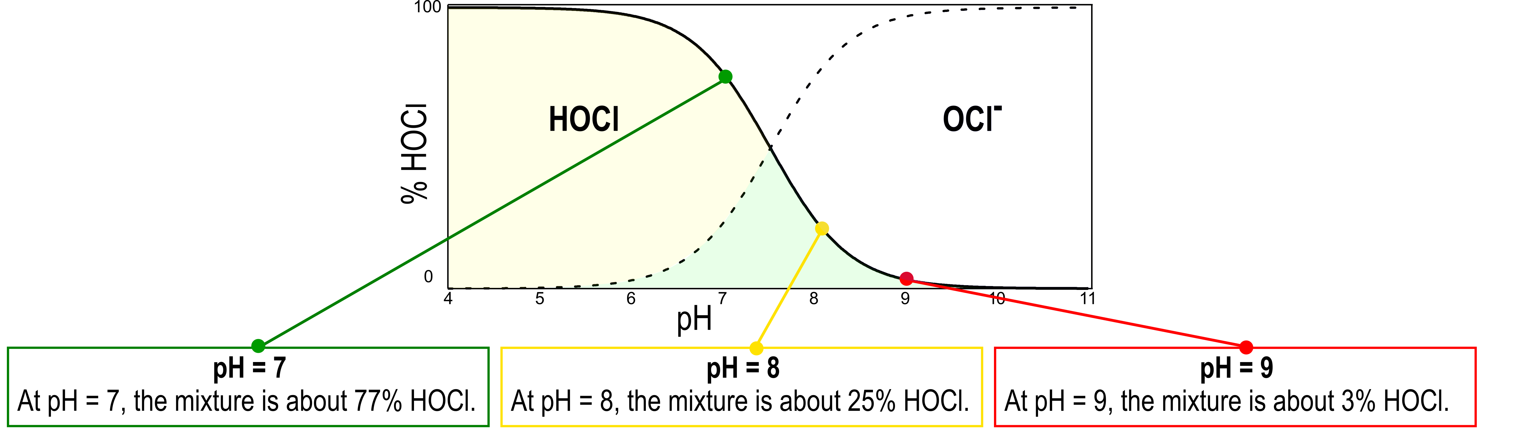 Why pH Matters in a Free Chlorine Measurement